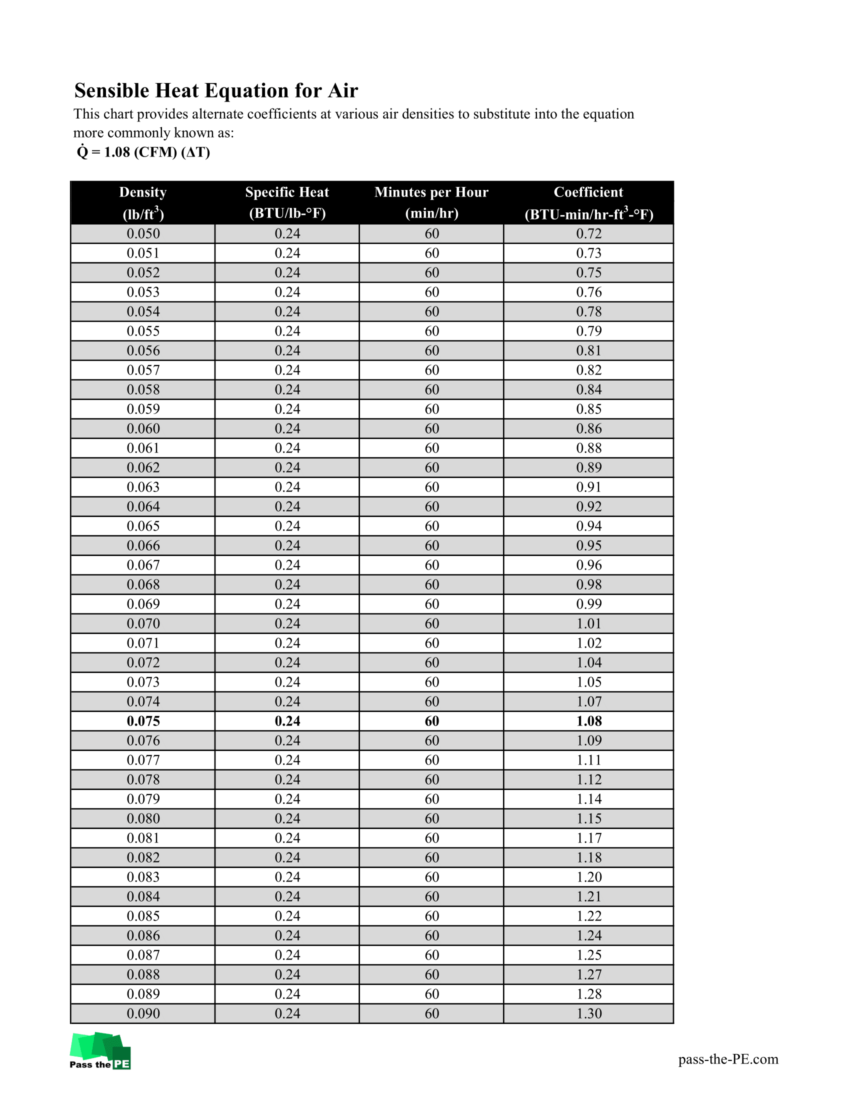 Coefficients for Common HVAC Equations – Pass the PE